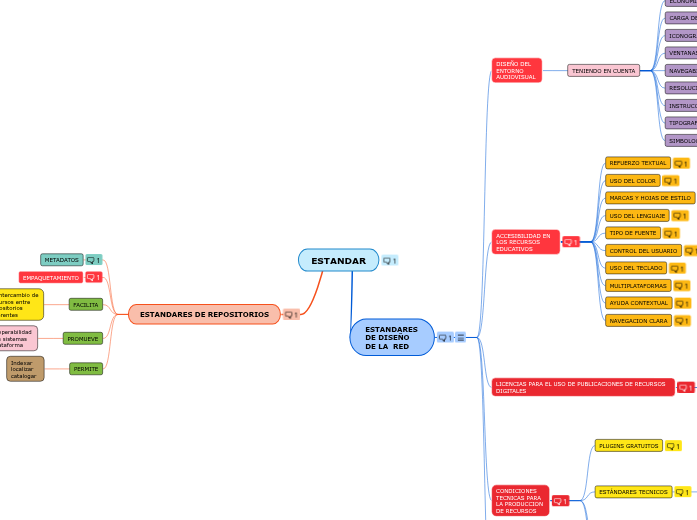 ESTANDAR - Mind Map
